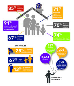 Our Impact | Save the Family